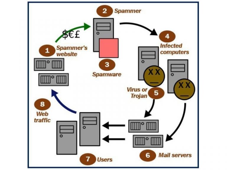 What is a Zombie (Computer Jargon)? Definition and Examples - FortuneZ